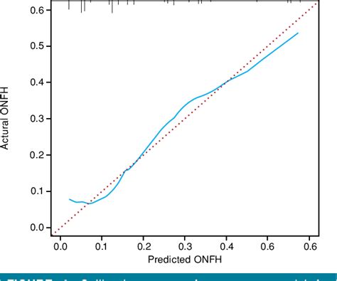 Figure 4 From A Prediction Model For Osteonecrosis Of Femoral Head After Internal Fixation With