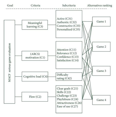 Evaluation Hierarchy Of Macf Model Download Scientific Diagram