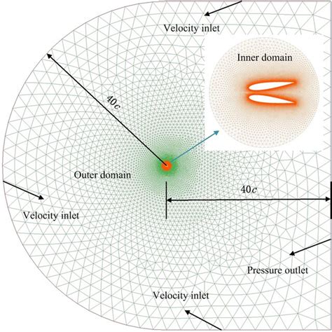 Grid Division Details And Boundary Conditions Of The Computational Domain Download Scientific
