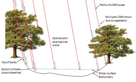 Schematic Diagram Showing Interaction Of LiDAR With Ground Features Download Scientific Diagram