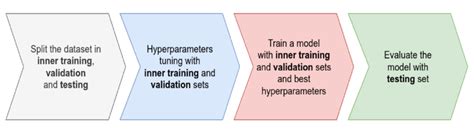 Machine Learning Algorithm Evaluation In One Iteration Of Cross
