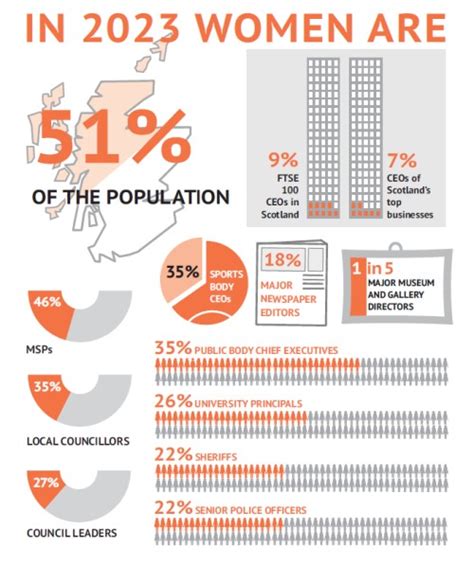 Where Are The Women Nearly 500 Women Are ‘missing From Key Positions