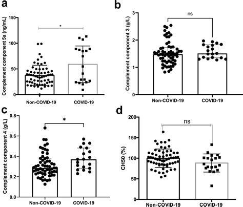 Comparative Analysis Of Complement Factors A Complement Component 5a Download Scientific