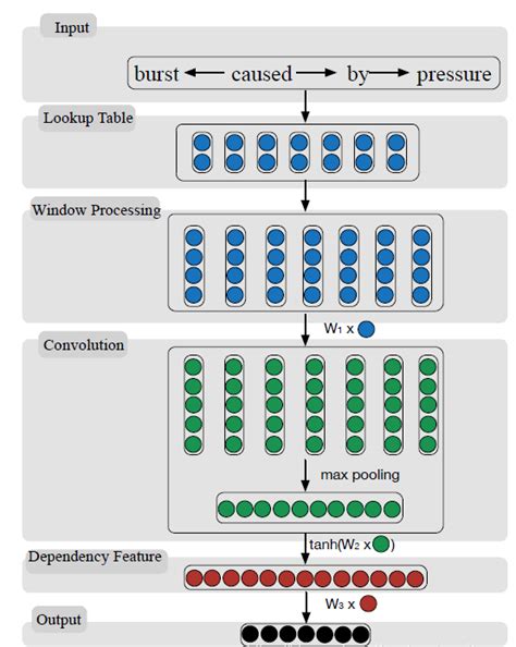 【nlp】实体关系抽取综述及相关顶会论文介绍 知乎