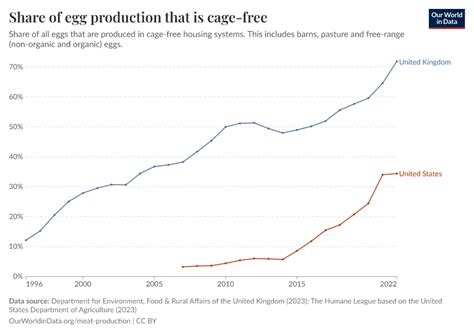 Share Of Egg Production That Is Cage Free Our World In Data
