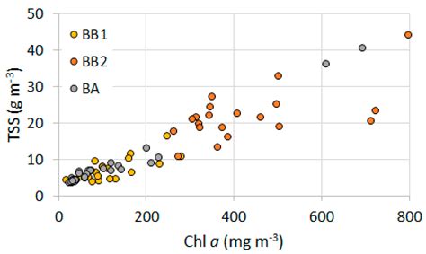 Estimation Of Chlorophyll A Concentration From Optimizing A Semi Analytical Algorithm In