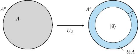 Figure 1 From Single Shot Holographic Compression From The Area Law Semantic Scholar