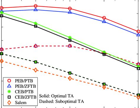 Max Min Rate As A Function Of The Number Of Antennas And Devices M Download Scientific