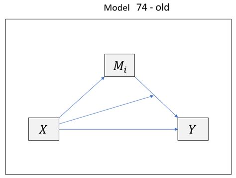 통계분석 Q And A Process Macro Model