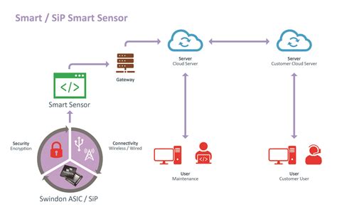 Smart Sensors In Industry Asics And Sips The Perfect Partner Swindon Silicon Systems
