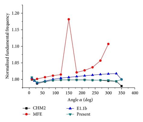 Normalized Fundamental Frequency For A Hinged Arch Download