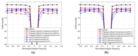 Beam Space Post Doppler Reduced Dimension Stap Based On Sparse Bayesian Learning