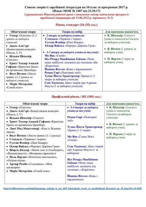 Список творів із зарубіжної літератури на 10 клас 9 клас Зарубіжна література Допомога