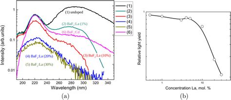 A X Ray Excited Luminescence Spectra Of Baf2 Single Crystals Measured