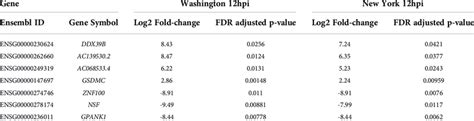 Fold Change Case Vs Control And Adjusted P Values For Dysregulated Download Scientific
