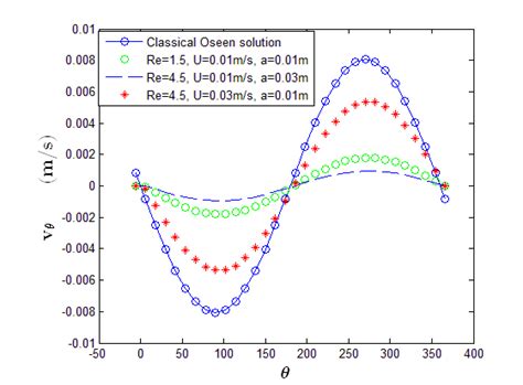 Angular Distribution Of Circumferential Velocity Under Different