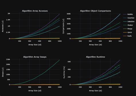 Oc A Comparison Of Sorting Algorithms Rdataisbeautiful