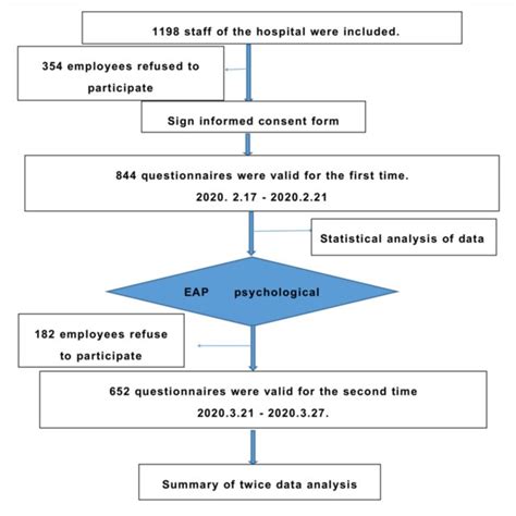 Research Design Flowchart Download Scientific Diagram