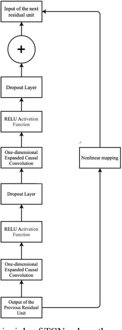 Figure 1 From Power Load Forecasting System Based On Deep Hybrid Learning Model Semantic Scholar