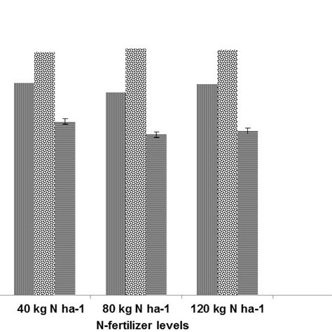 Interaction Of Variety X Split Fertilizer Application On Number Of Days
