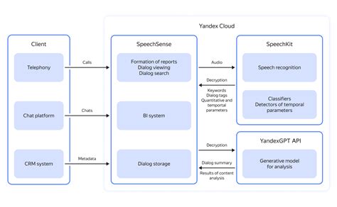 Ai Powered Voice And Chat Analytics — Yandex Speechsense