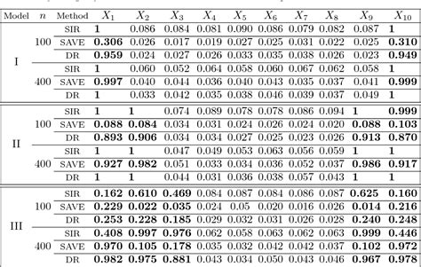 Table 1 From Model Free Coordinate Test And Variable Selection Via
