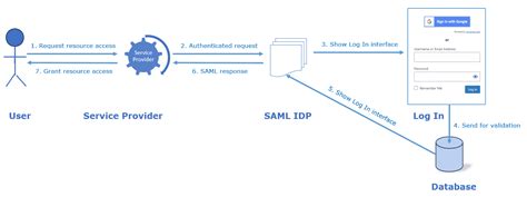 Popular Authentication Methods For Web Apps Baeldung On Computer Science