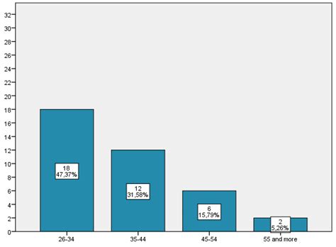 Age Distributions Of Sample Download Scientific Diagram
