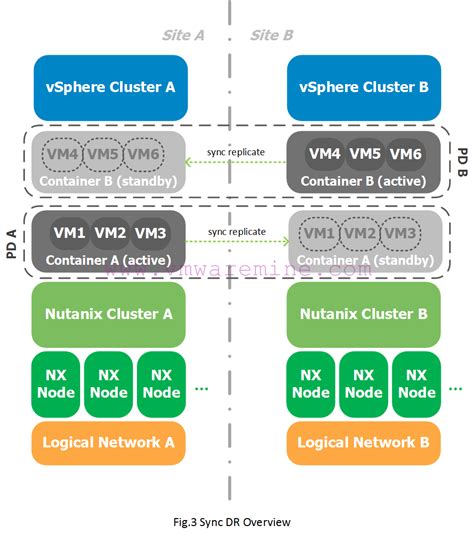 My Experience Of Nutanix Metro Availability Part 56 Off