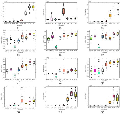 Biomimetics Free Full Text Fox Optimization Algorithm Based On