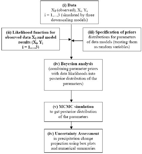 Figure 2 From Statistical Downscaling Of Precipitation State Of The