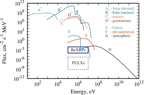 Bright X Ray Pulsars As Sources Of Mev Neutrinos In The Sky Heap