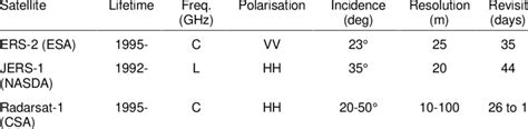 Main Configuration Parameters Of Operating Satellite Sar Systems