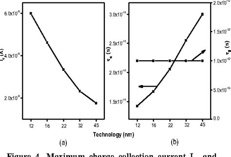 Figure 4 From Design Sensitivity Of Single Event Transients In Scaled Logic Circuits Semantic