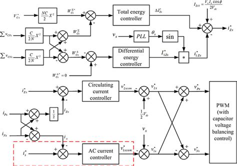 Energy Based Control Structure Of Mmc Operating As An Inverter
