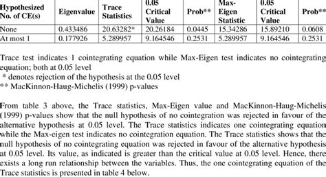 Cointegration Test Among Series Download Table