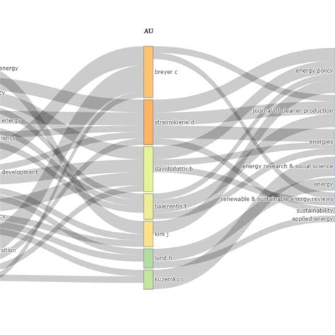 Keyword Co Occurrence Network Map Download Scientific Diagram
