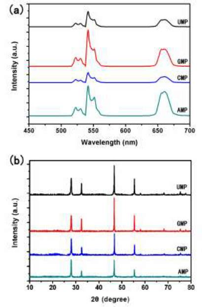 Figure S15 The Emission Spectrum A And Wide Angle Xrd Pattern B Of