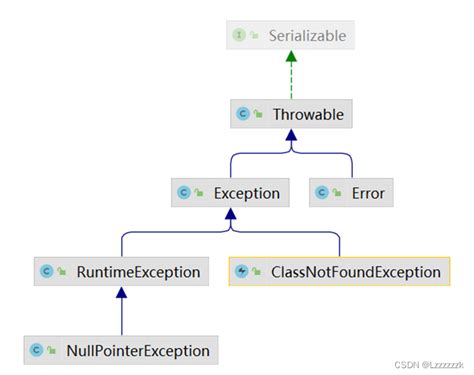 异常处理机制11 3 认识异常处理机制 Csdn博客