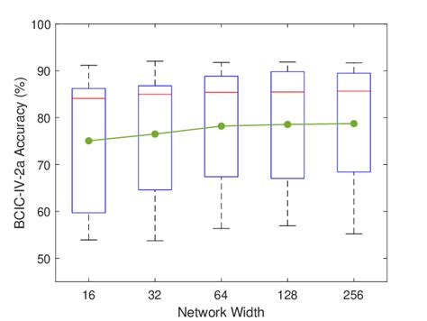 fig a4 cross session accuracy of ifnet with different network widths