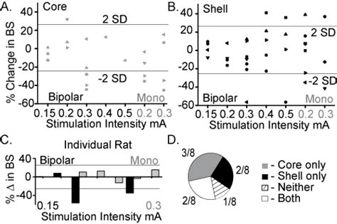 Optimal Stimulation Parameters Were Identified That Could Reduce Binge Download Scientific