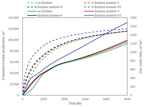 Enhanced Gas Production From Class Ii Gas Hydrate Reservoirs By The Multistage Fractured