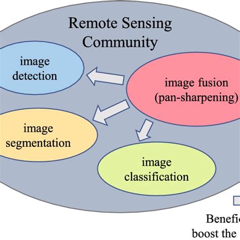 The Important Role Pan Sharpening Plays In Remote Sensing Community Download Scientific Diagram