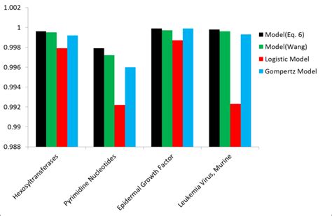 Correlation Coefficient Among Four Cases The Root Mean Square Download Scientific Diagram