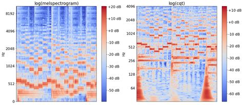 Input Representations — Music Classification Beyond Supervised Learning Towards Real World