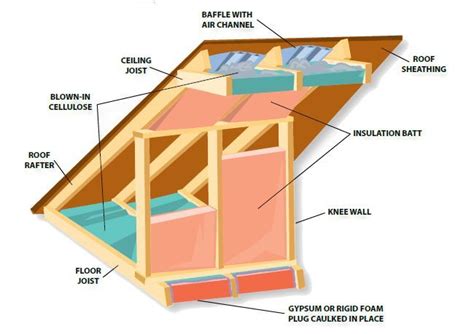How To Insulate An Attic Artofit