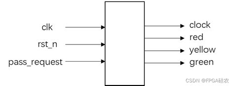 数字ic手撕代码 交通灯 verilog红绿灯 华为手撕代码 csdn博客