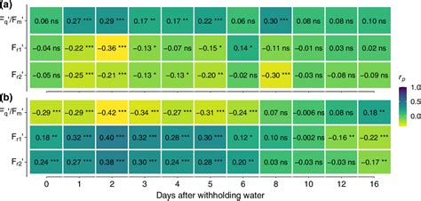 Figure 3 From High Throughput Field Phenotyping Reveals Genetic