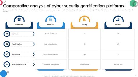 Cyber Security Gamification Powerpoint Ppt Template Bundles Ppt Example
