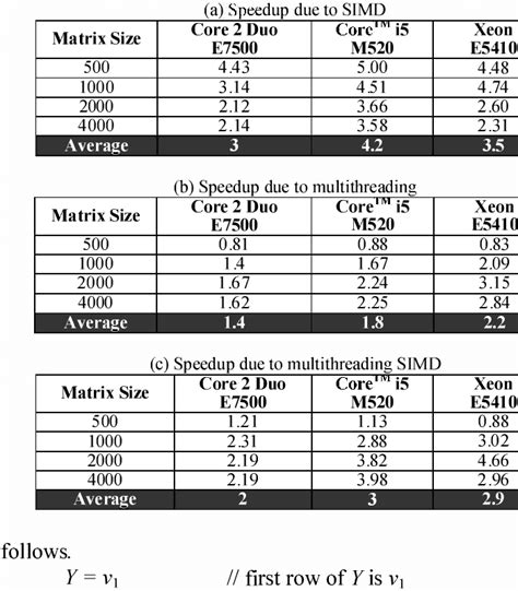 Speedup Due To Parallel Processing Serial Qr Download Table